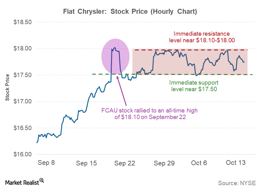 Why Fiat Chrysler Stock Is Trading in a Narrow Range