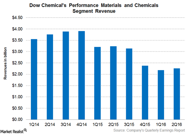 Why Dow’s Performance Materials and Chemicals’ Revenue Fell