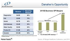 The Key Product Lines That Make Up Danaher’s Diagnostics Business
