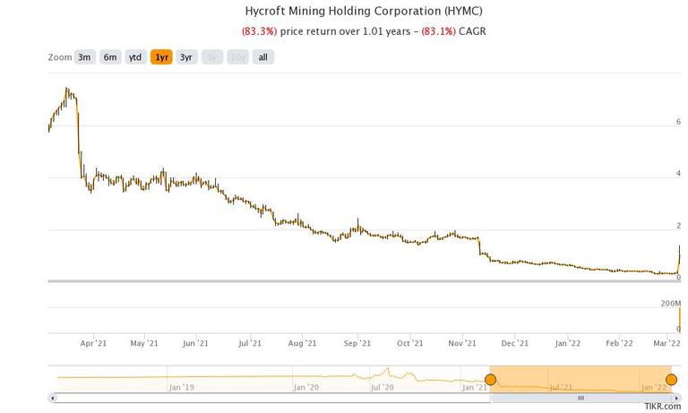 HYMC Stock Forecast: Is Hycroft Mining a Good Gold Stock to Buy?