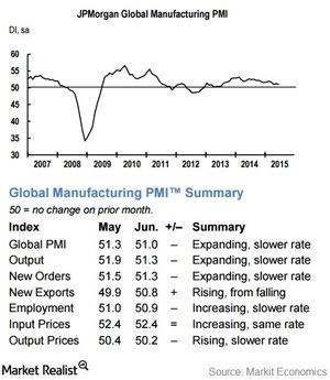 Markit Economics’ PMI Report: Global Manufacturing Slowed in June