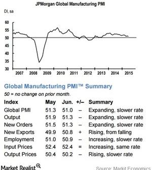 Markit Economics’ PMI Report: Global Manufacturing Slowed in June