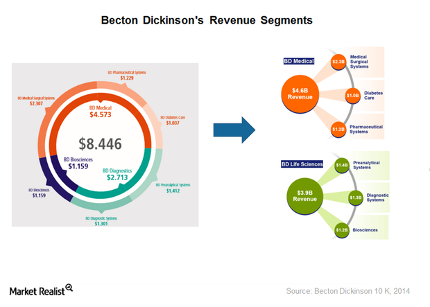 An Overview of Becton, Dickinson and Company’s Business Model
