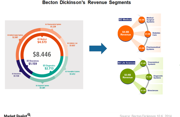 An Overview of Becton, Dickinson and Company’s Business Model