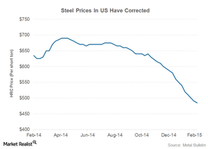 Steel prices hit rock bottom, the lowest level since 2009