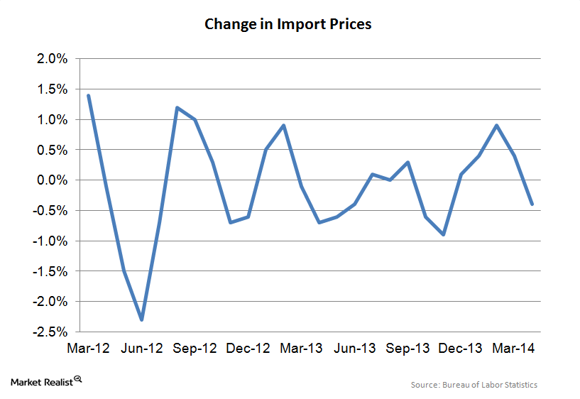 Must-know: Import prices fall, keeping inflation well-contained