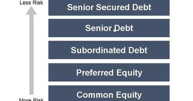 A guide to preferred equity and 2 MLPs that recently issued it