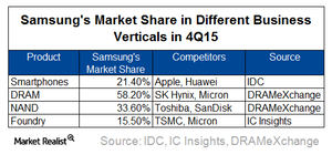 Samsung: A Semiconductor Foundry, Competitor, and Customer