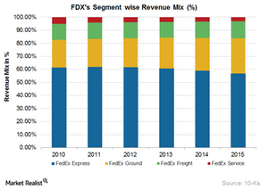 Analyzing FedEx’s Revenue Streams