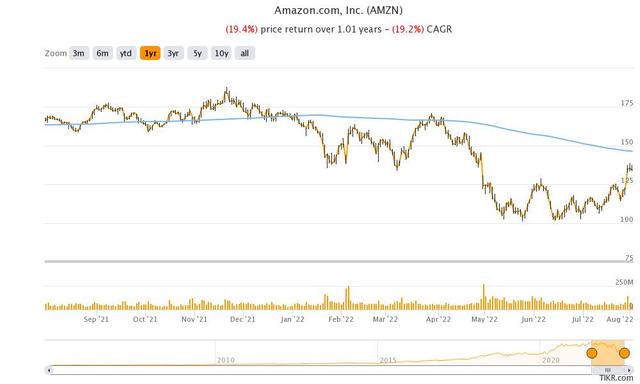 Does Jeff Bezos Still Own Amazon? 9.8% Stake in the Company