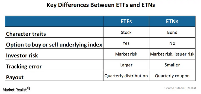 Comparison of exchange-traded funds and exchange-traded notes