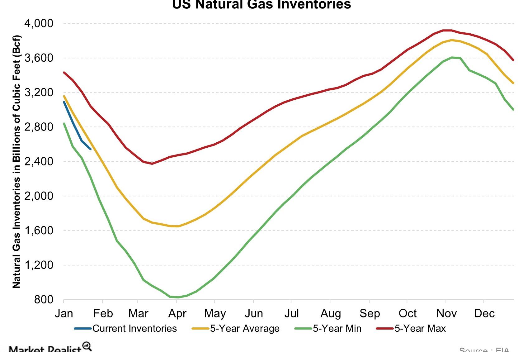 The EIA natural gas inventory report: Why should I care?