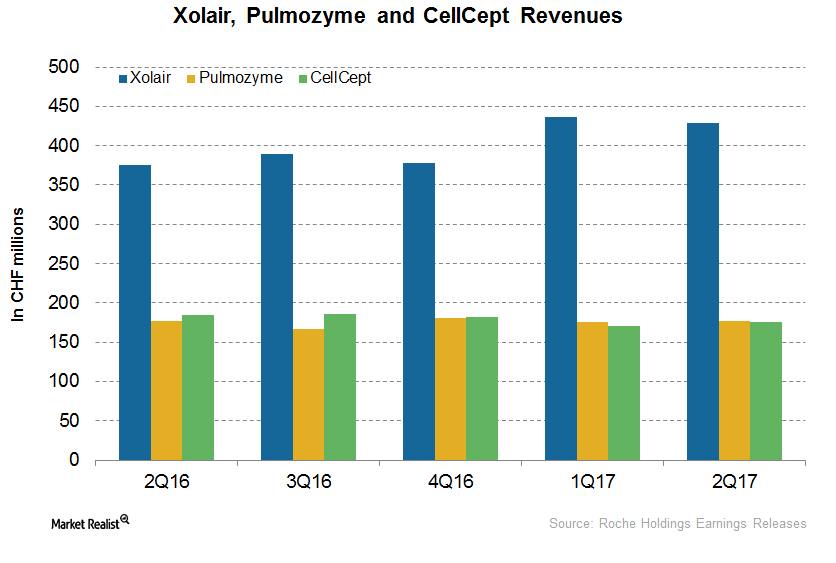 Roche’s Immunology Drugs Xolair, Pulmozyme, and CellCept