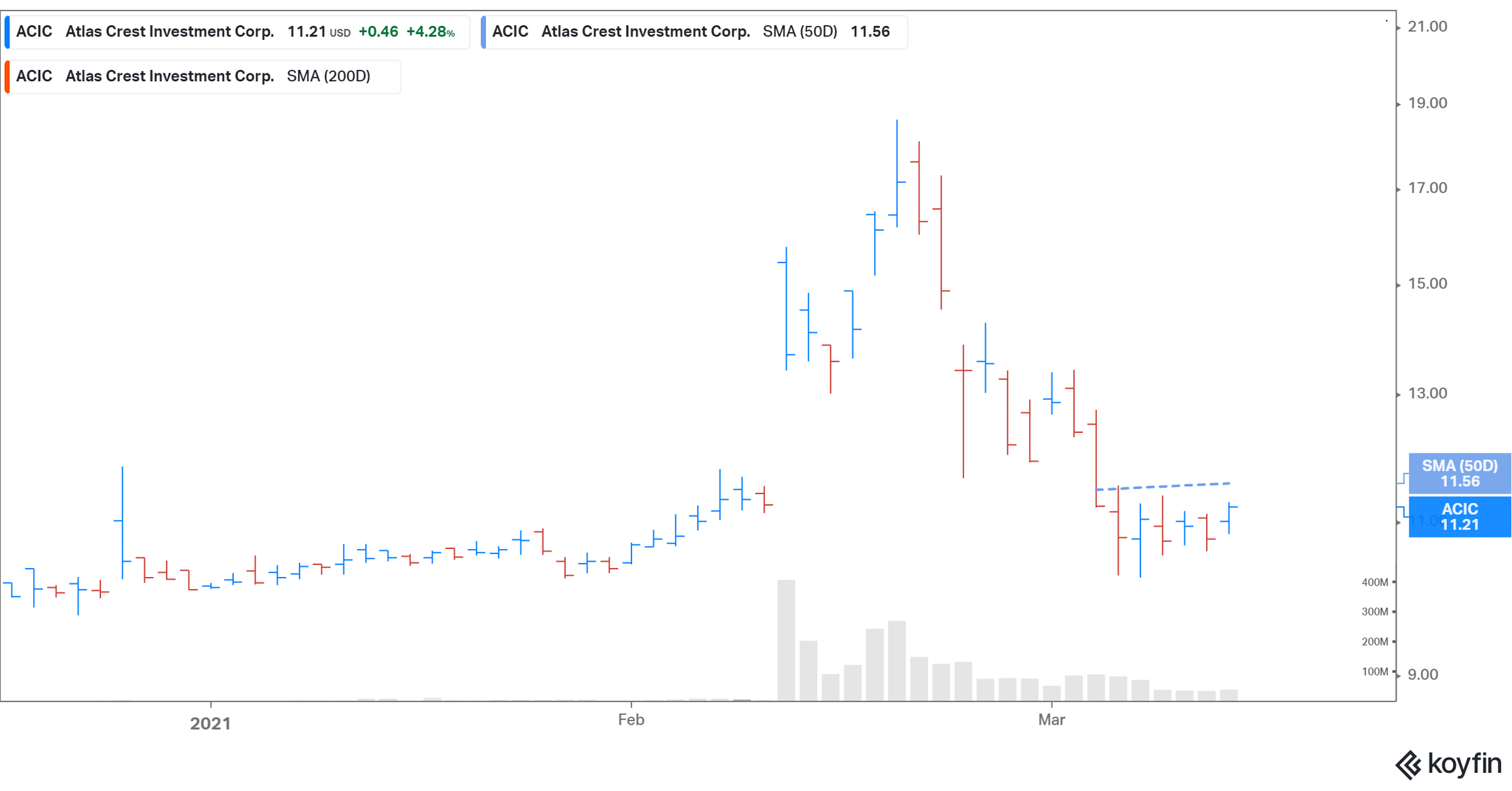 ACIC SPAC Stock Forecast: Will It Rise or Fall Before the Archer Merger?