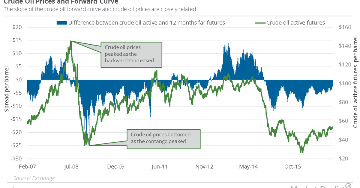 Backwardation: What It Could Mean for Crude Oil Prices