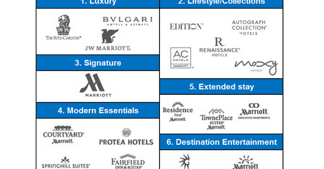 Why it’s important to understand Marriott’s brands