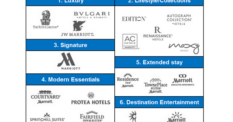 Why it’s important to understand Marriott’s brands