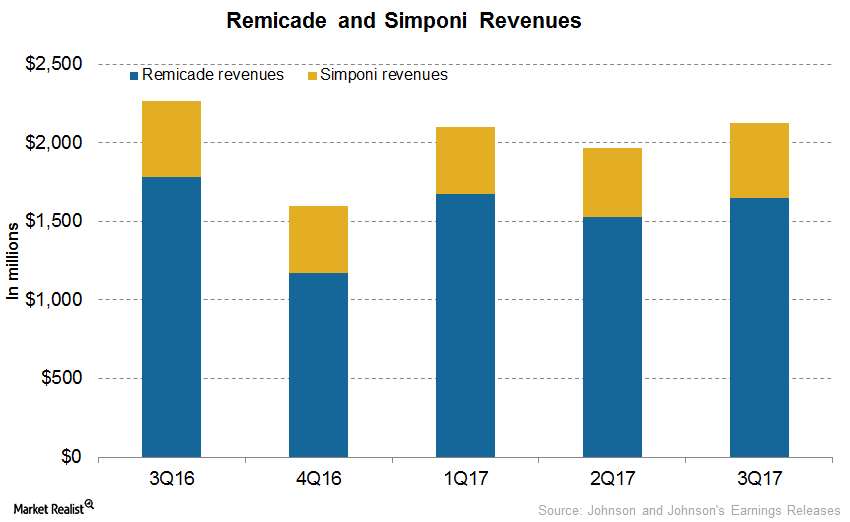 How Johnson & Johnson’s Remicade and Simponi Performed in 3Q17