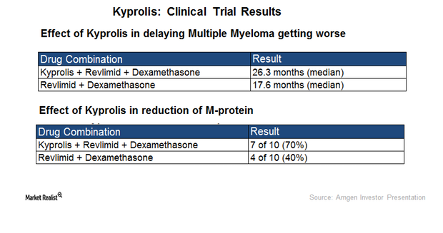 Kyprolis Could Significantly Drive Amgen’s Revenue Growth in 2017