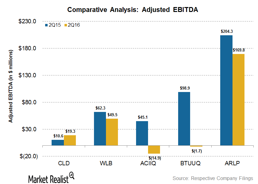 Cloud Peak Energy Topped EBITDA Margin Growth in 2Q16