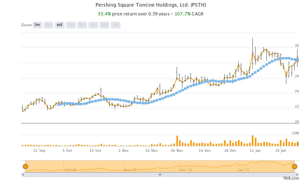 Is PSTH SPAC Stock a Buy Before Ackman Finds a Merger Target?