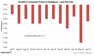Inflation Levels Fall in Singapore, Malaysian Unemployment Rate Falls