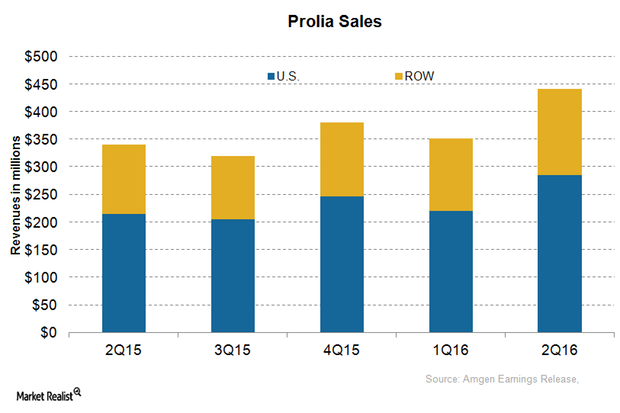 Amgen’s Bone Health Drug Saw Strong Revenue Growth in 2Q16