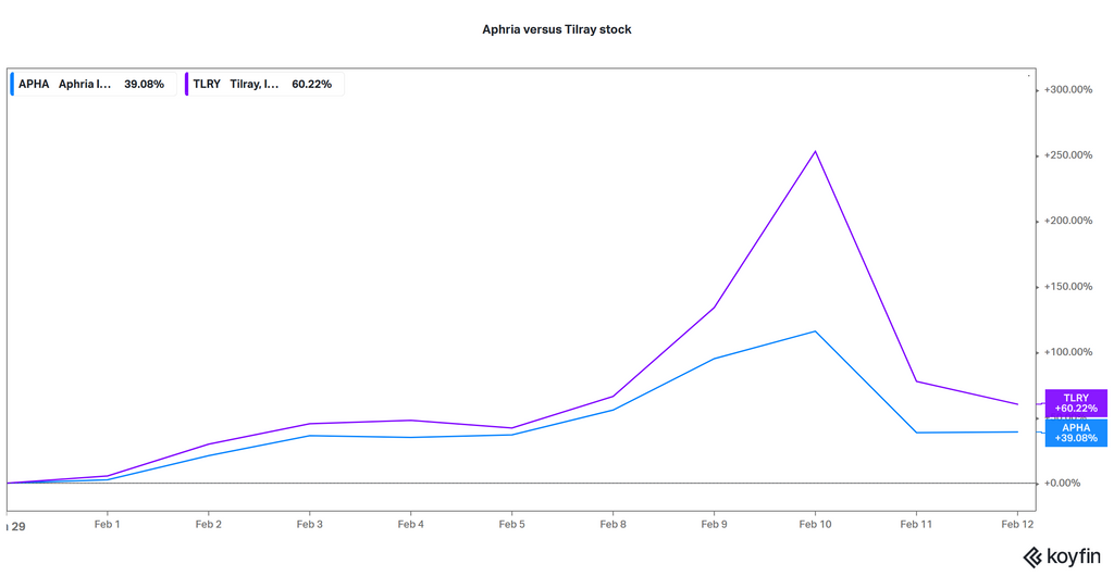 Should You Buy Aphria (APHA) Stock Now After the Crash?