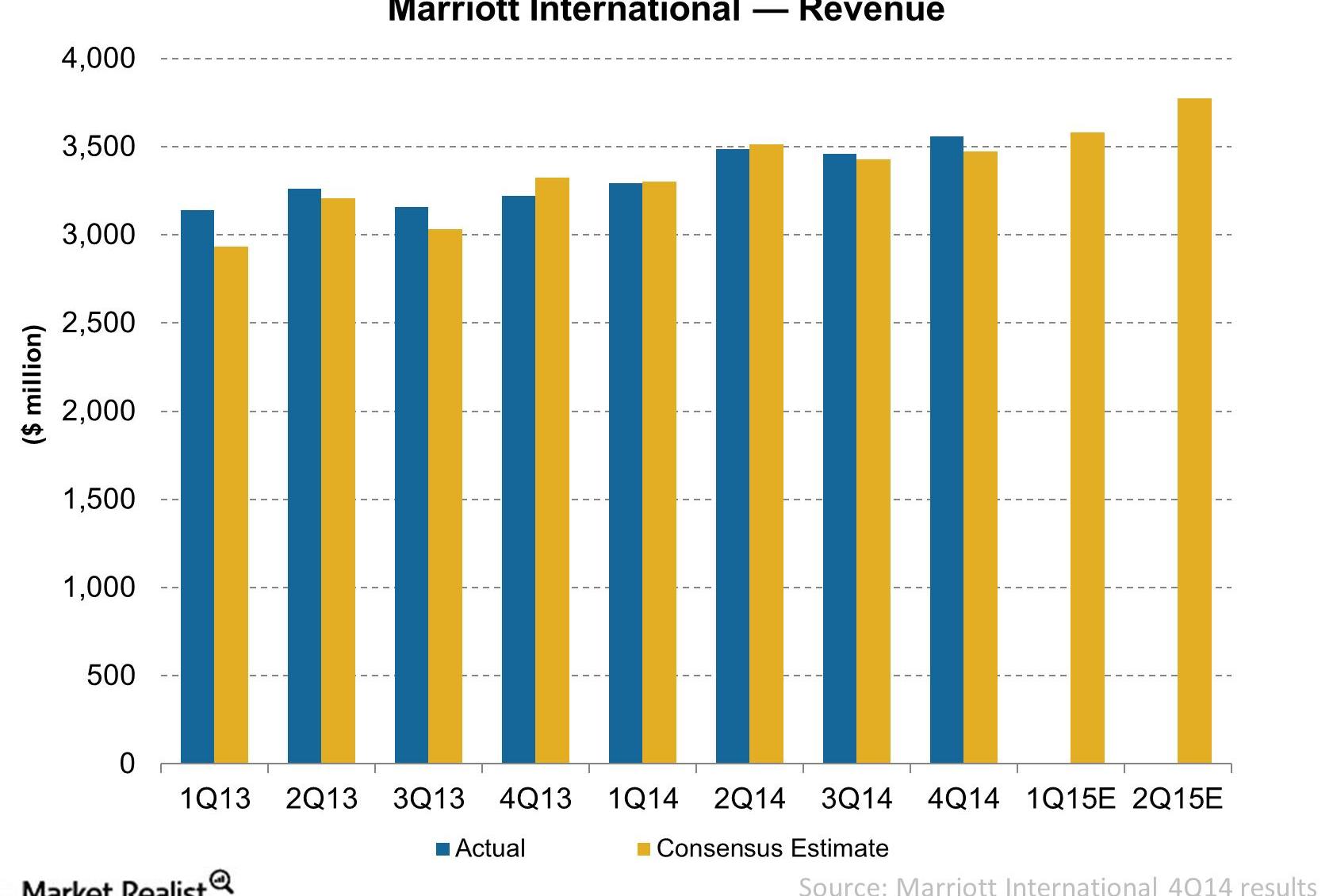 Why Marriott’s Revenue Increased in 2014