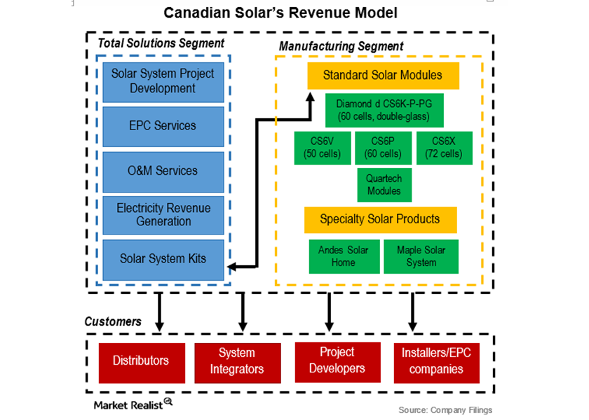 Understanding Canadian Solar’s Business Model