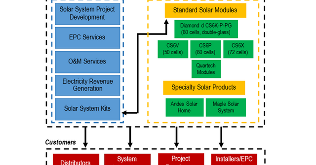 Understanding Canadian Solar’s Business Model