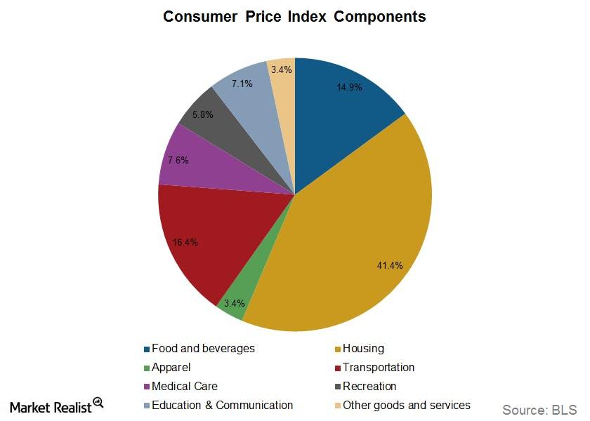 Must-know fundamentals about the US Consumer Price Index