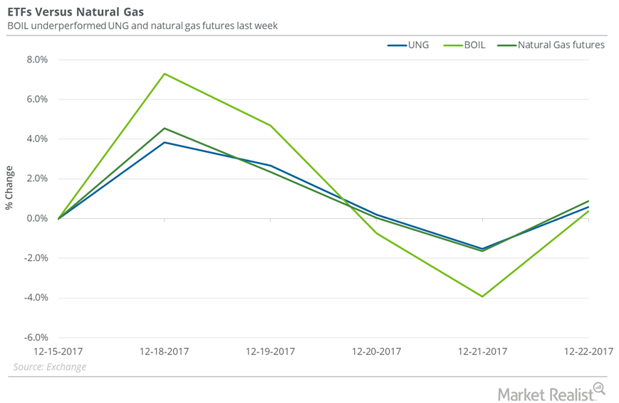 Natural Gas Returns and Natural Gas ETFs
