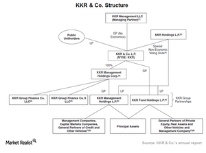 How KKR structures its investment vehicles