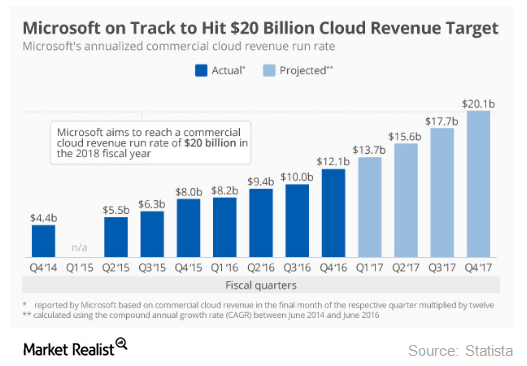 Can Microsoft Post $20 Billion in Cloud Revenue by 2018?