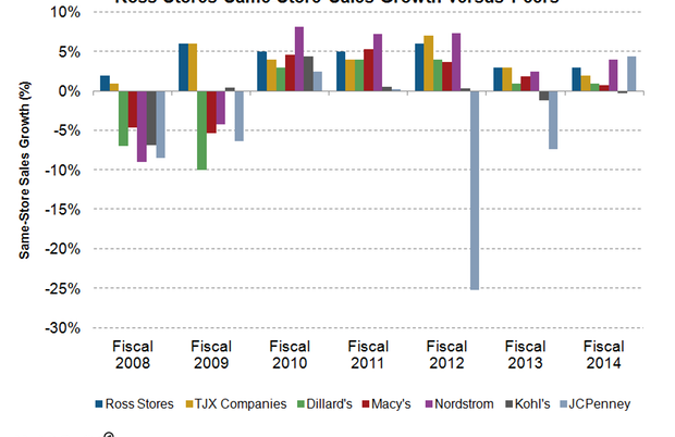 Ross Stores’ Same-Store Sales Growth: A Consistent Track Record