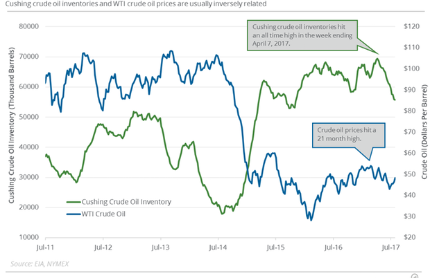 Cushing Inventories Fell 20% from the Peak