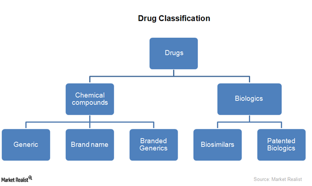 How Are Drugs Classified?