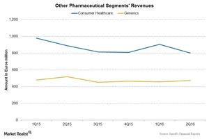 What Happened to Sanofi’s Consumer Healthcare and Generics Franchise in ...