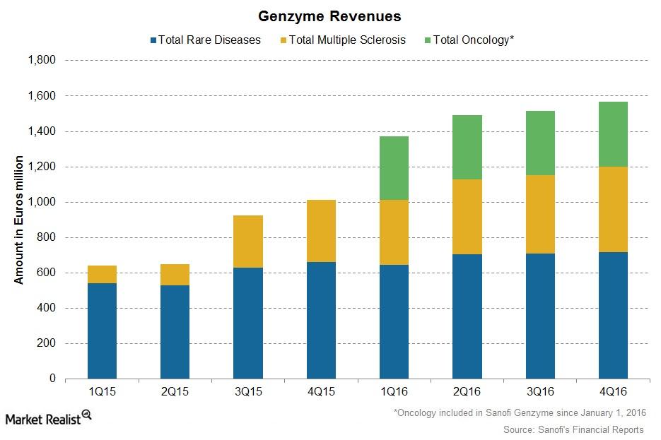 This Keeps Driving Sanofi’s Growth