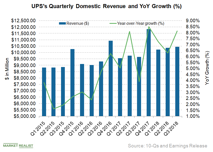 UPS: Decoding Its Domestic Segment’s Q3 Revenue Growth