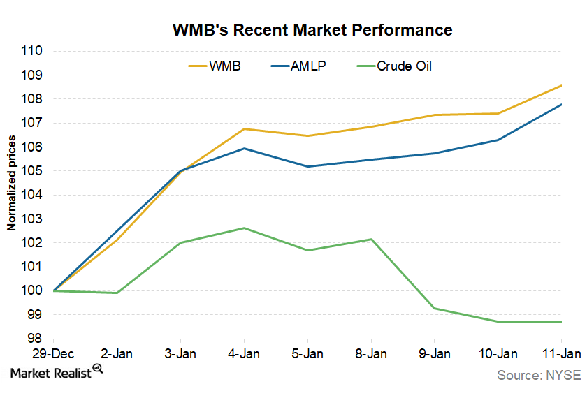 WMB Has Risen ~9% in 2018 So Far: Can the Gains Continue?