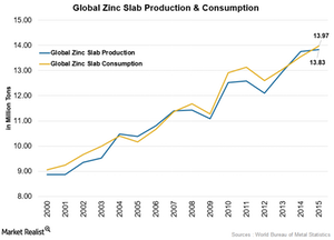 Why Zinc Demand Could Pick Up in 2016–2017