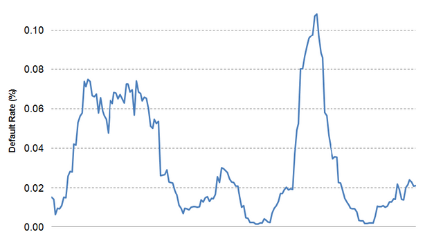 The default rate and its relation to bond and loan prices