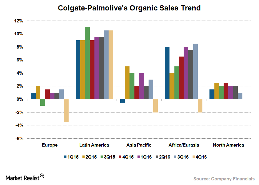 Colgate-Palmolive’s Regional Trends Are Now Headed This Way