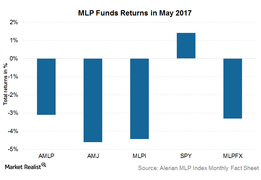How MLP-Focused Funds Performed in May 2017