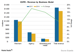 What Business Model Does Expedia Follow?