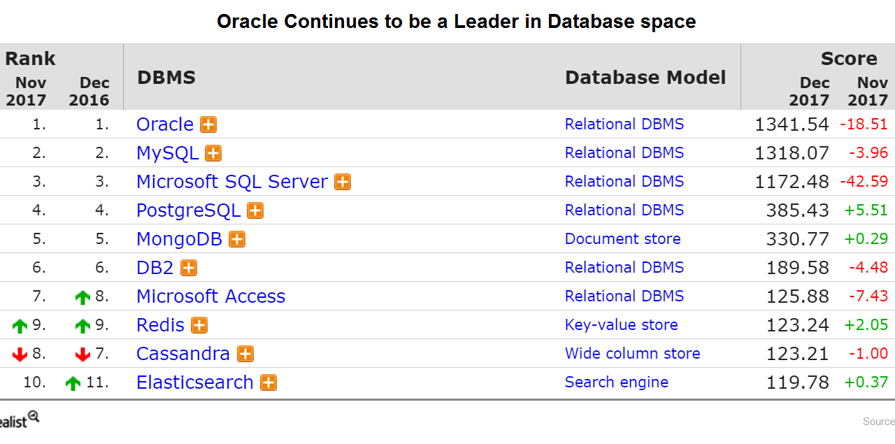 How Oracle Is Positioned in the Database Space