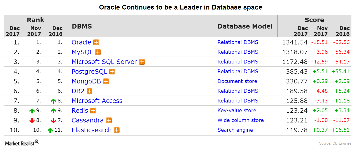 How Oracle Is Positioned in the Database Space