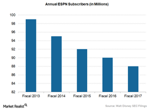 Will Disney’s Streaming Services Curb Falling ESPN Subscribers?